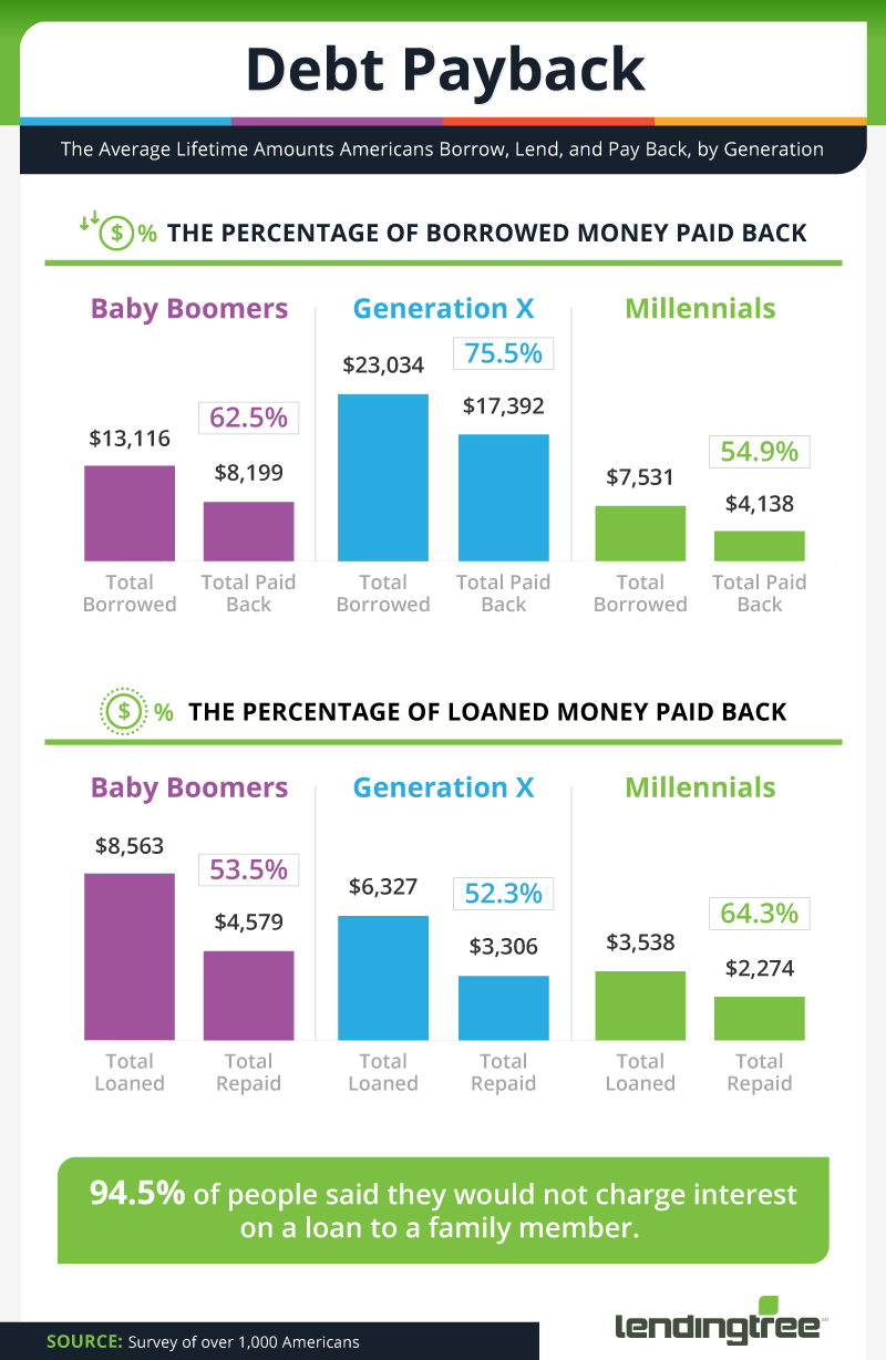 Familial Financing - Borrowing Between Family Members | LendingTree