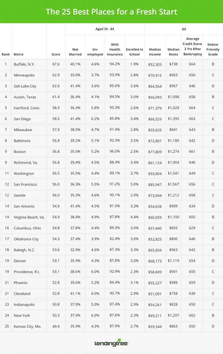 Best Places for a Fresh Start | LendingTree
