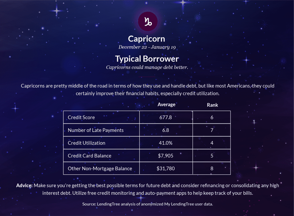 What Your Zodiac Sign Says About Your Finances | LendingTree
