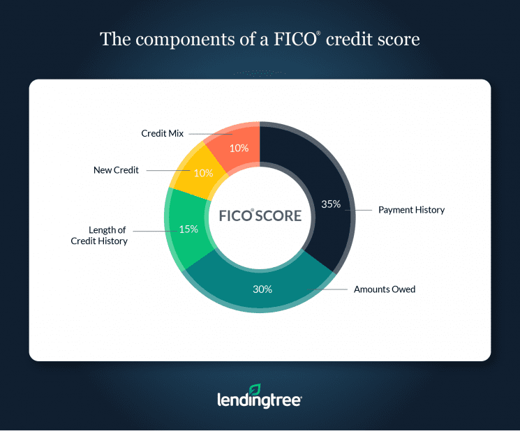 How to Improve Your Credit Score | LendingTree