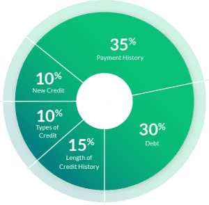 How Your Credit Mix Affects Your Credit Score | LendingTree