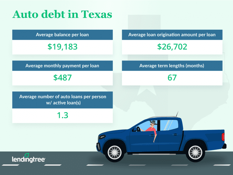 Auto Debt Is Bigger in Texas: Here’s How It Looks Around the Lone Star ...