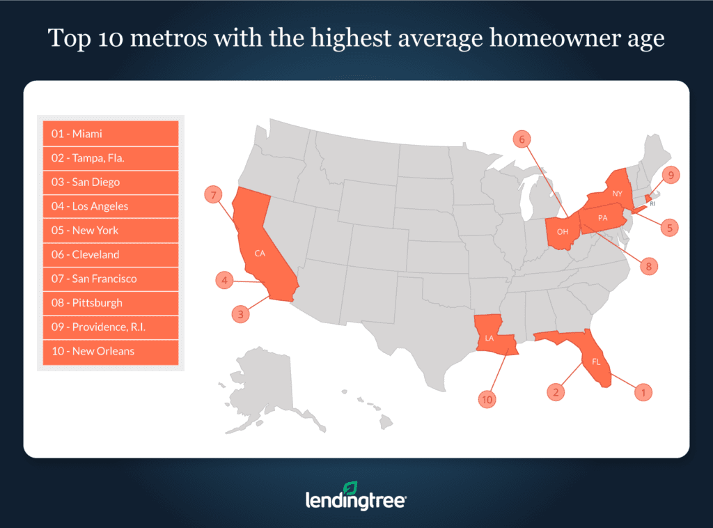 Average Homeowner Age Across the 50 Largest U.S. Metros | LendingTree