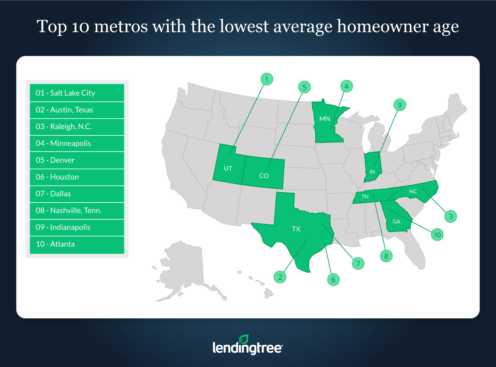 Average Homeowner Age Across the 50 Largest U.S. Metros | LendingTree
