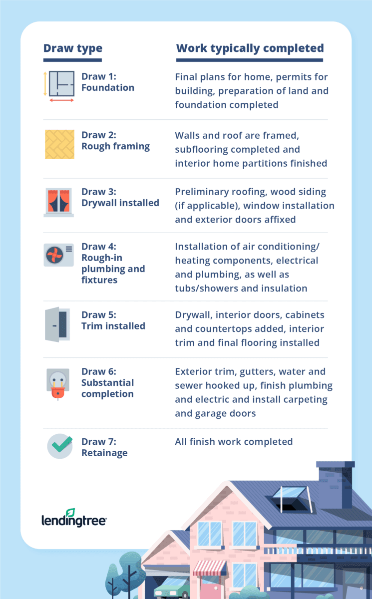 How Home Construction Loans Work | LendingTree