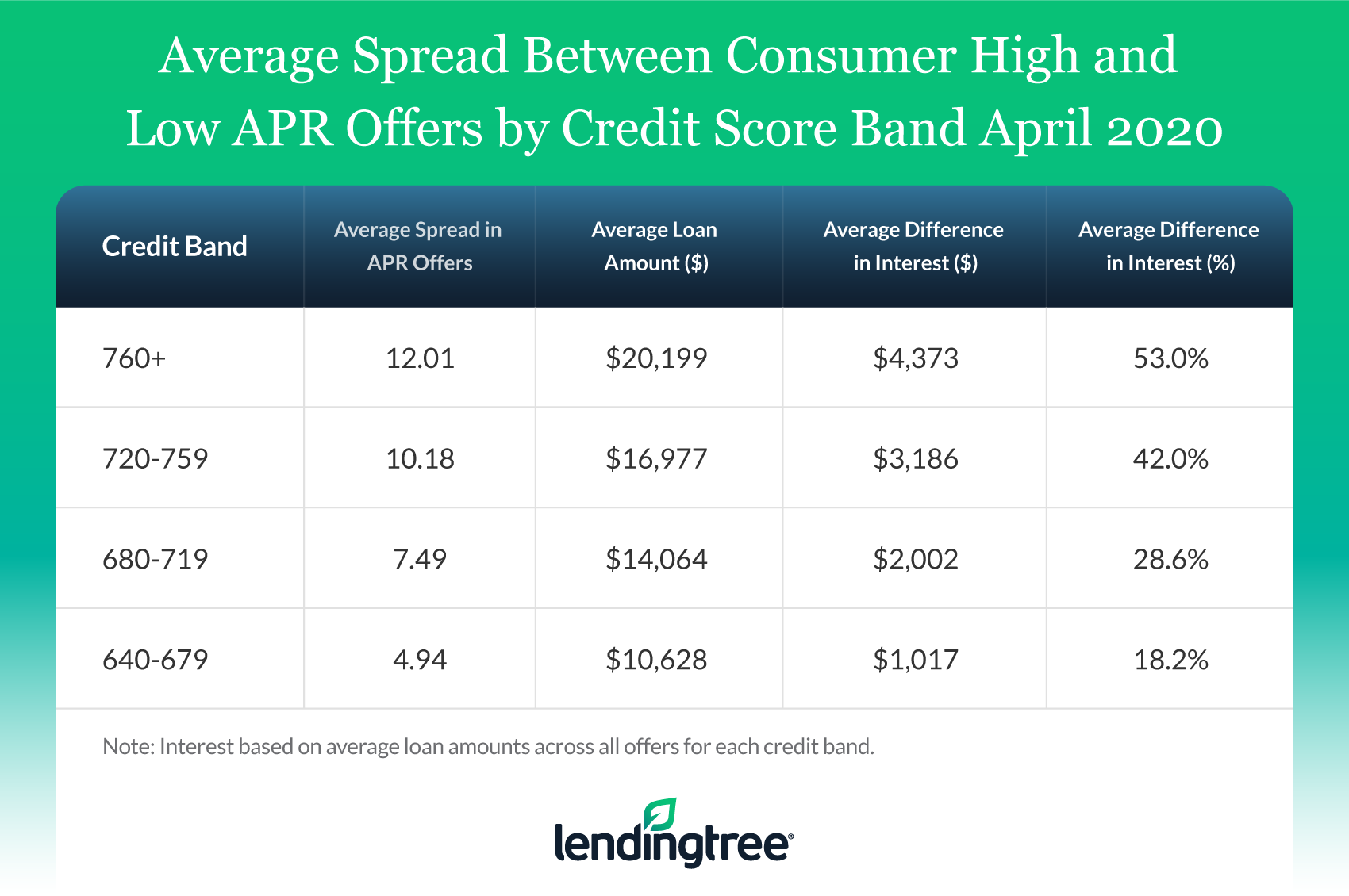 LendingTree Personal Loan Offers Report – April 2020 | LendingTree