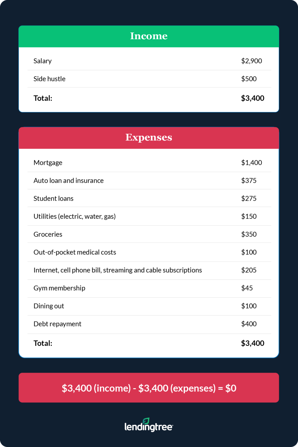 LendingTree | How To Use a Budget to Pay Off Debt