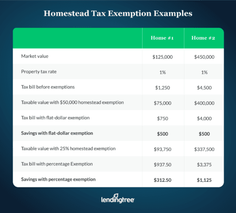 What Is a Homestead Exemption and How Does It Work? | LendingTree