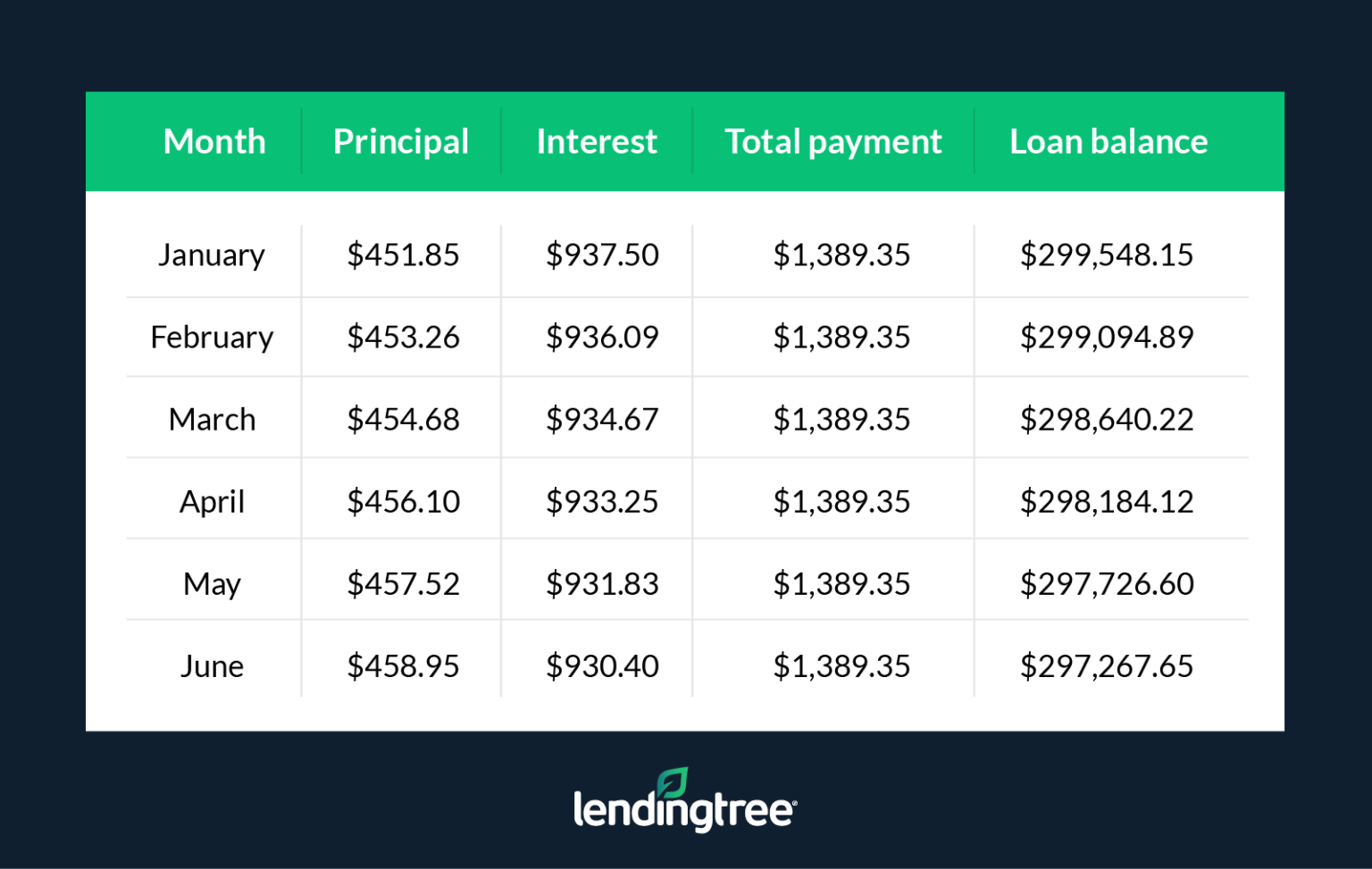 Here s How A Mortgage Amortization Schedule Works LendingTree