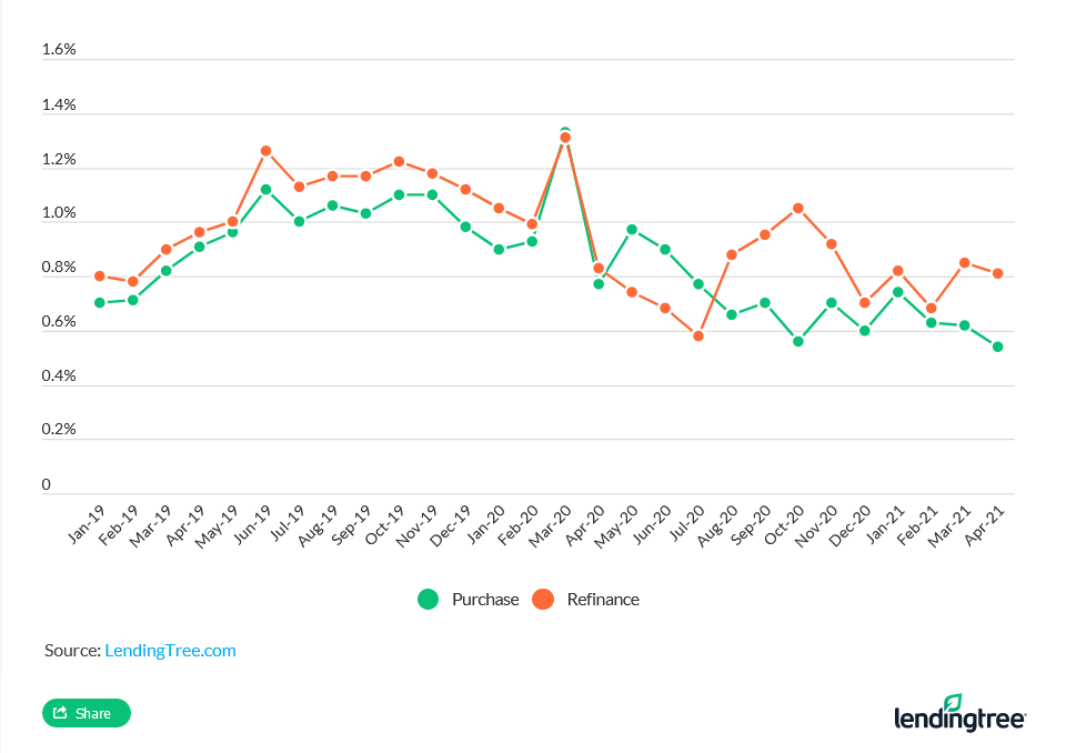 LendingTree Mortgage Offers Report — April 2021 | LendingTree