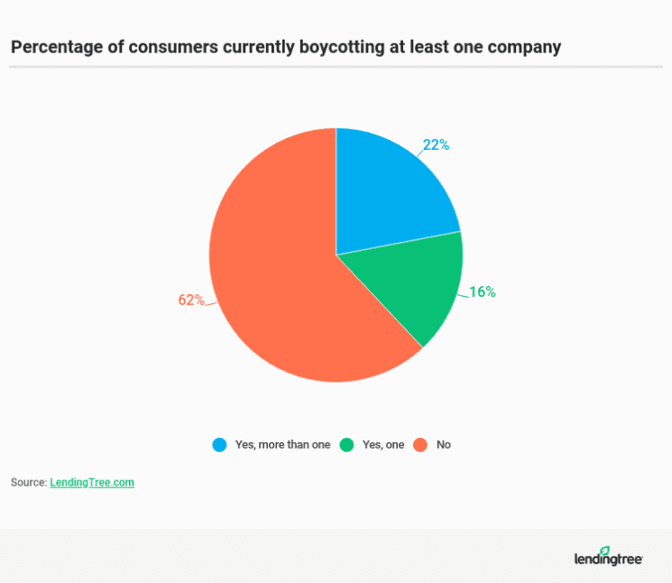 38% of Americans Are Currently Boycotting a Company, and Many Cite ...