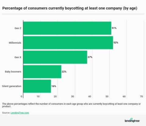 38% of Americans Are Currently Boycotting a Company, and Many Cite ...