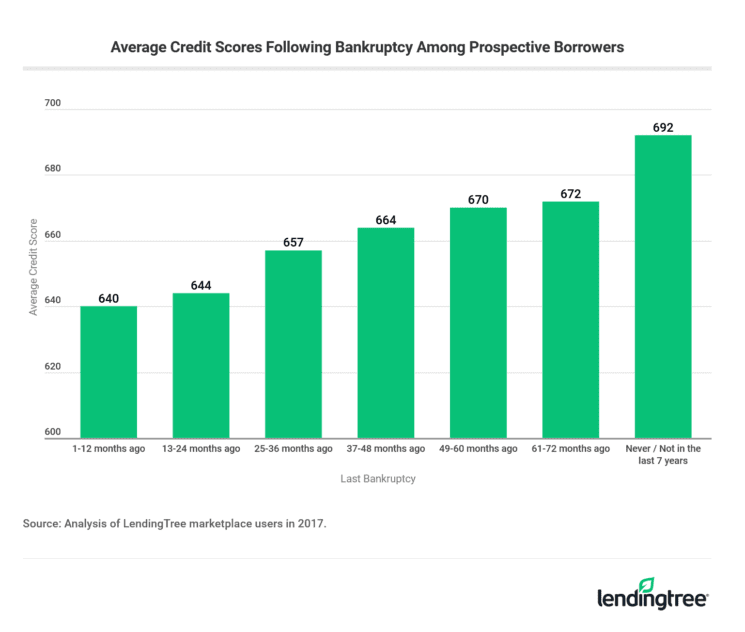 Credit Score Statistics | LendingTree