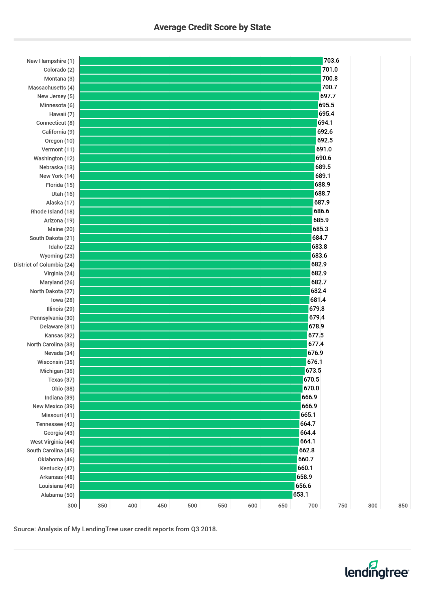Credit Score Statistics | LendingTree