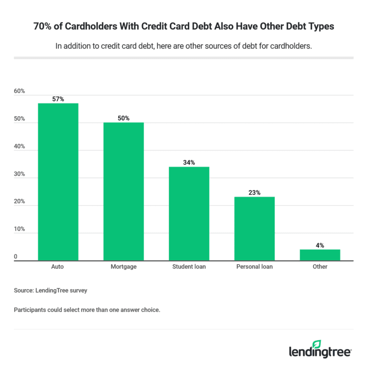 13% of Millennials are Debt-Free, Credit Card Debt Most Common Problem