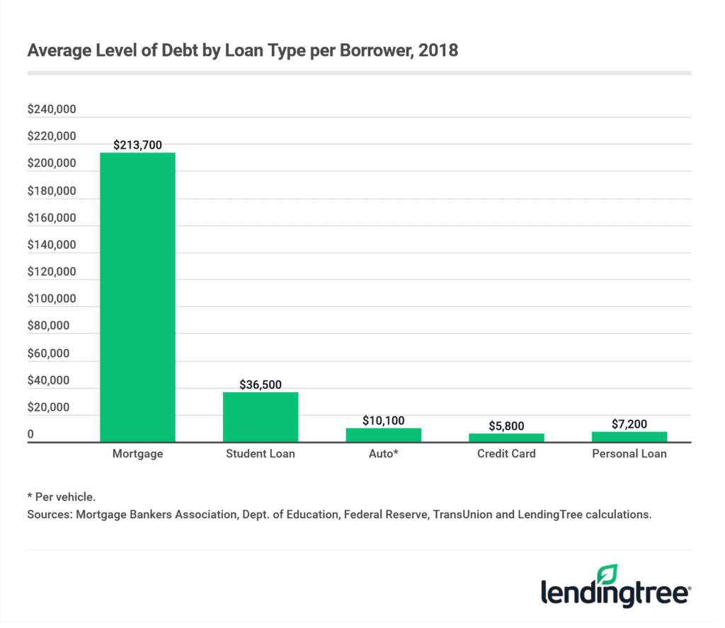 Debt 101: What Is Debt? | LendingTree