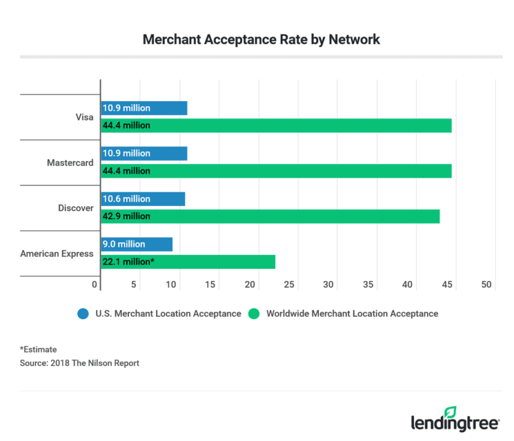 What Credit Cards are Most Accepted Worldwide? | LendingTree