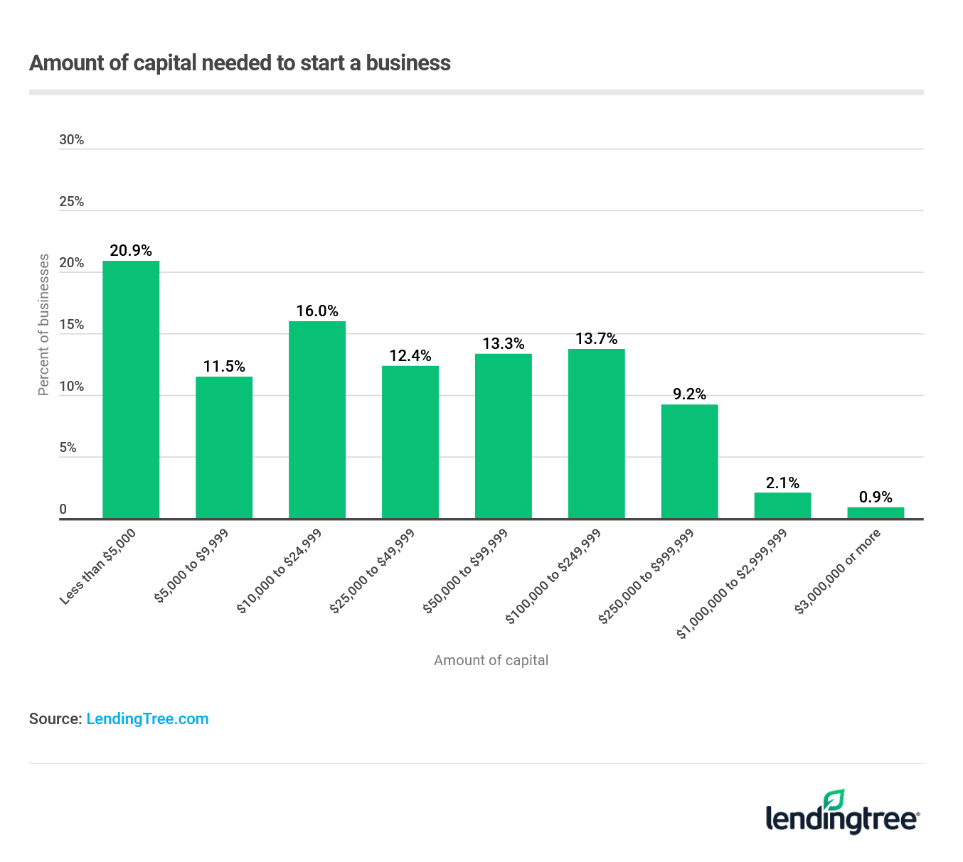 Costs To Start A Business In Every Industry LendingTree