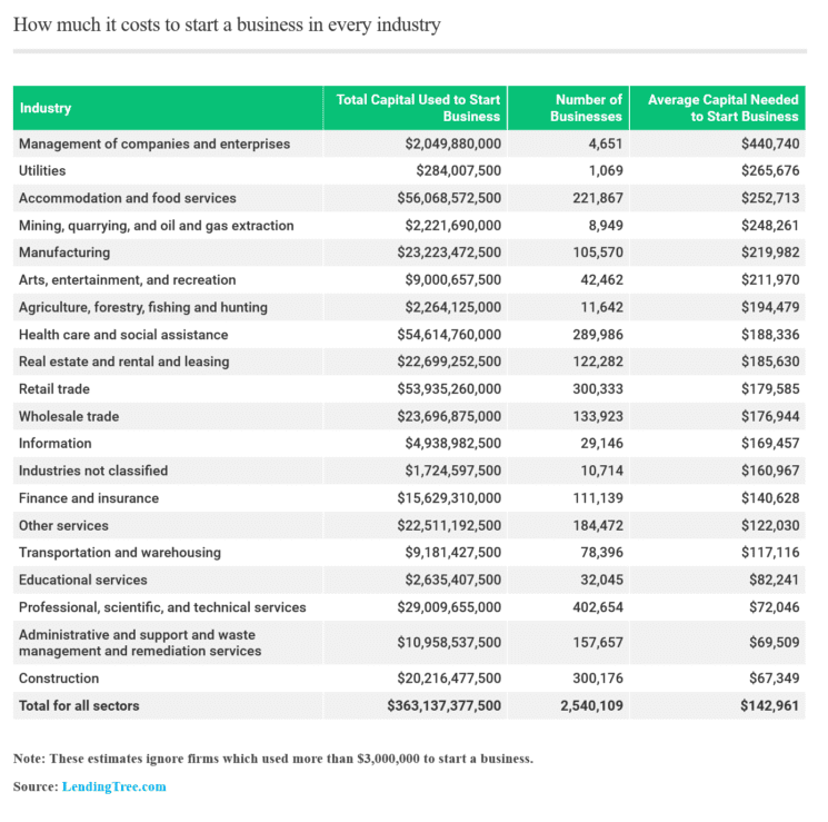Costs To Start A Business In Every Industry LendingTree