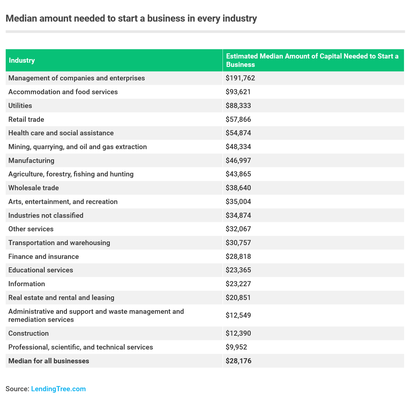 Costs To Start A Business In Every Industry LendingTree Costs To Start A Business In Every Industry LendingTree
