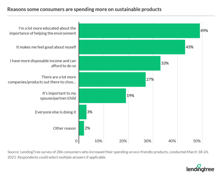 55% Would Spend More on Eco-Friendly Products | LendingTree