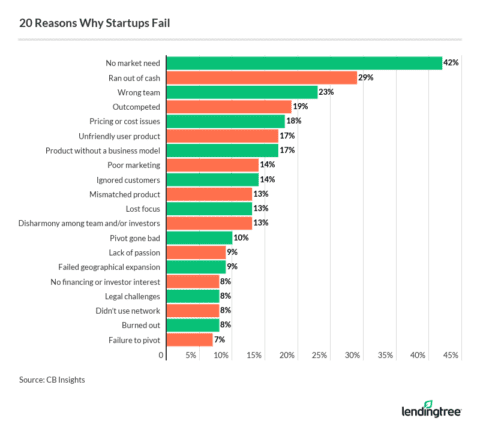 What Is the Small Business Failure Rate in 2021? | LendingTree