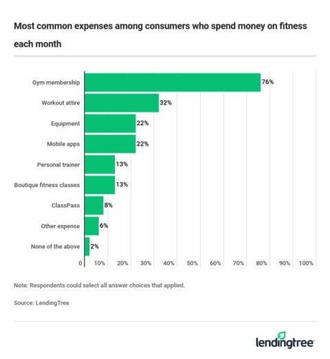 Fitness, Nutrition Spending Driving About 40% of Millennials and Gen Z ...