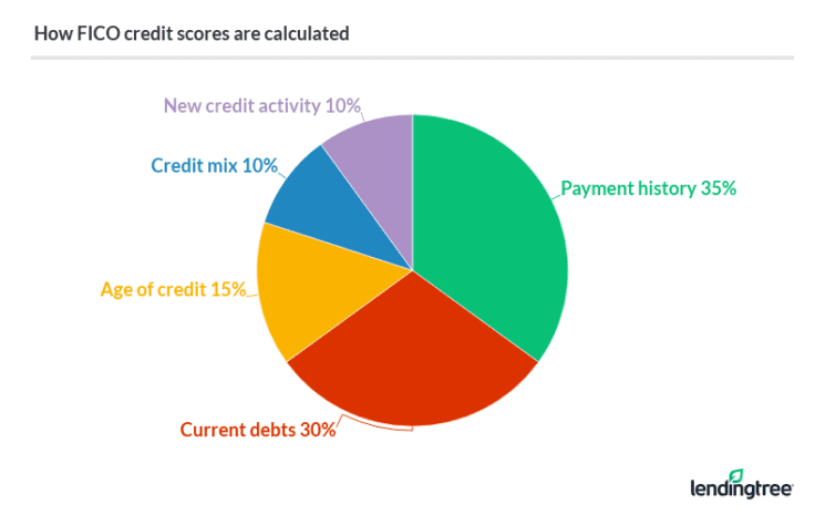 What Is Fair Credit Score? | LendingTree