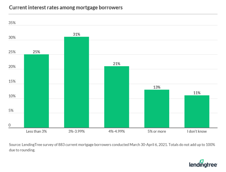 Millennials Refinanced The Most During Pandemic | LendingTree