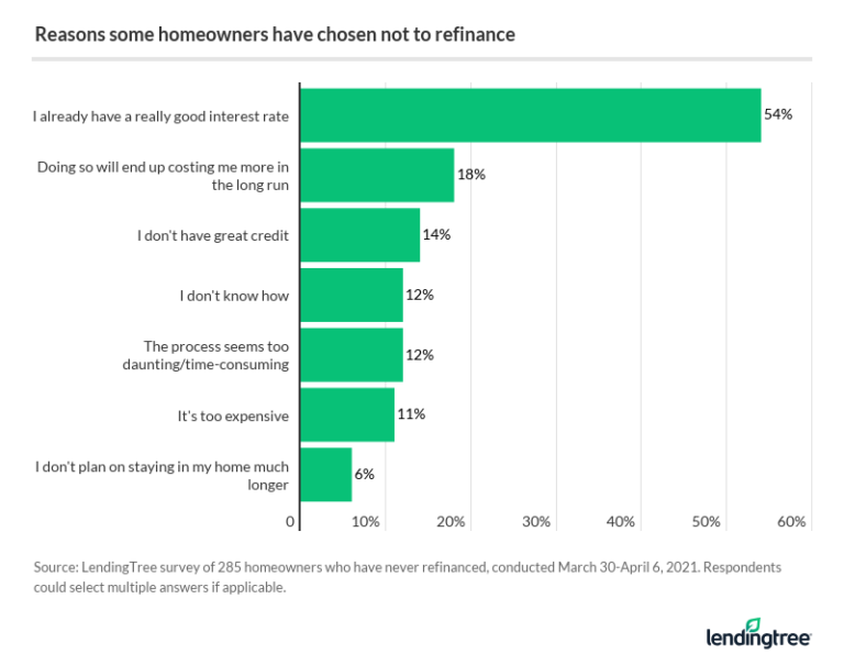 Millennials Refinanced The Most During Pandemic | LendingTree