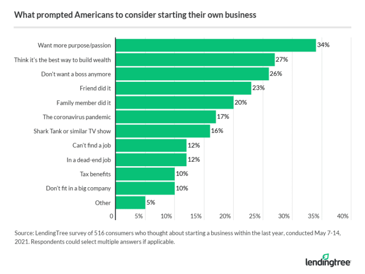 The Percentage of Businesses That Fail | LendingTree