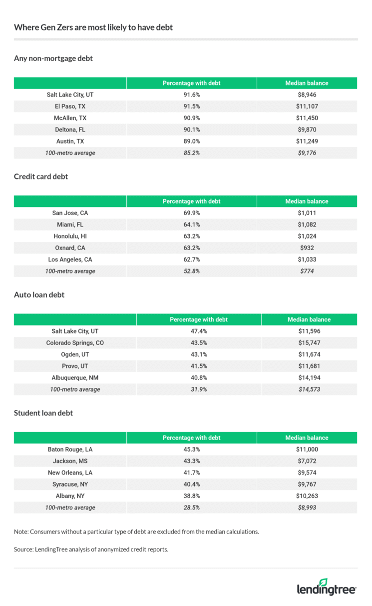 Debt by Generation, From Gen Zers to Baby Boomers