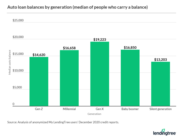 Average Car Payment | Loan Statistics 2021 | LendingTree