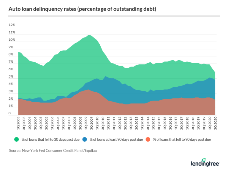 Average Car Payment | Loan Statistics 2021 | LendingTree