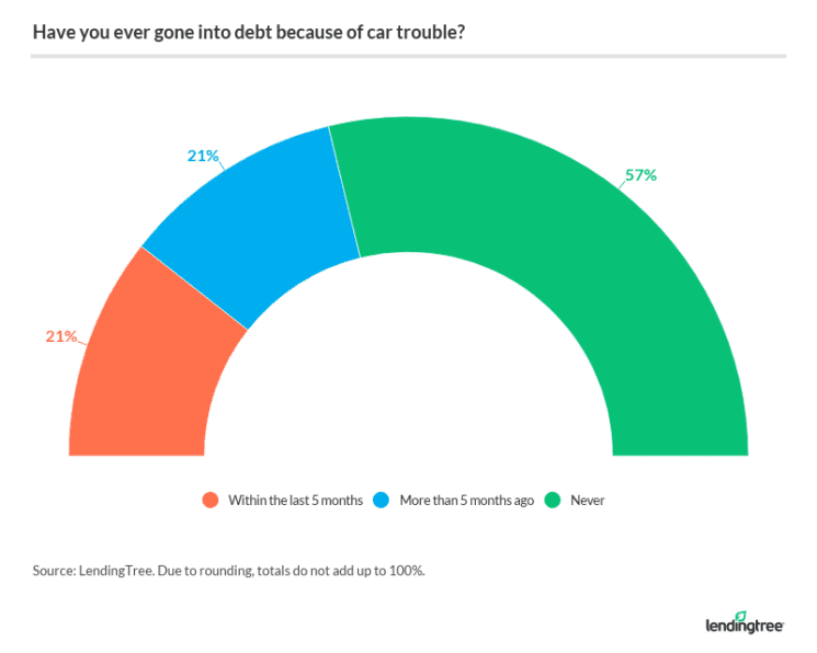 43% of Americans Driven Into Debt Over Car Troubles