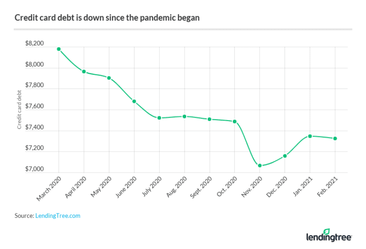 Credit Card Debt Down, Credit Scores Up a Year Into Pandemic