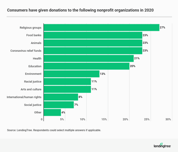 How the Coronavirus Has Affected Charitable Giving | LendingTree