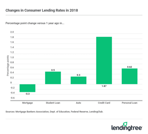 U.S. Consumer Debt Statistics And Trends | LendingTree