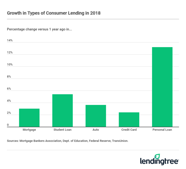 U.S. Consumer Debt Statistics And Trends | LendingTree