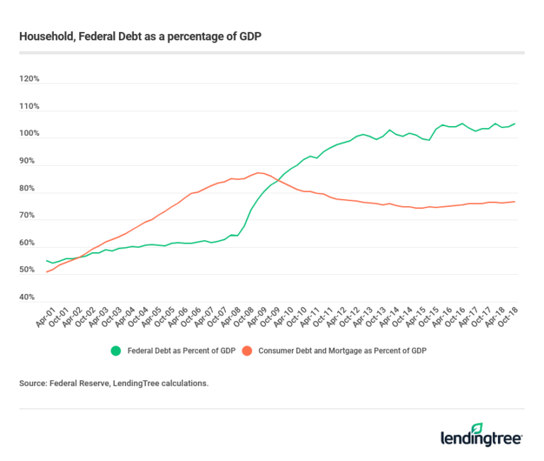 U.S. Consumer Debt Statistics And Trends | LendingTree
