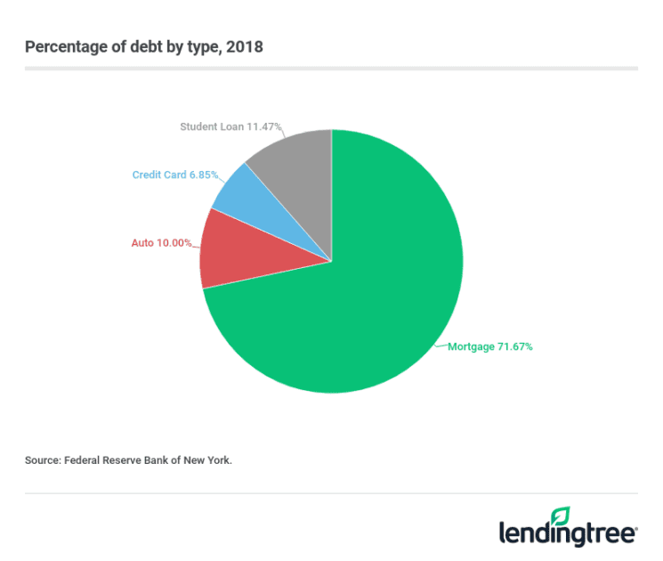 U.S. Consumer Debt Statistics And Trends | LendingTree