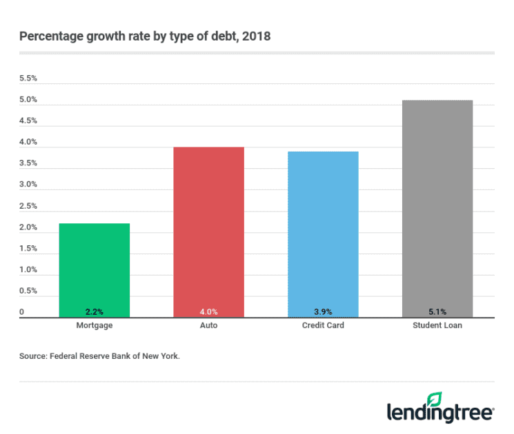 U.S. Consumer Debt Statistics And Trends | LendingTree