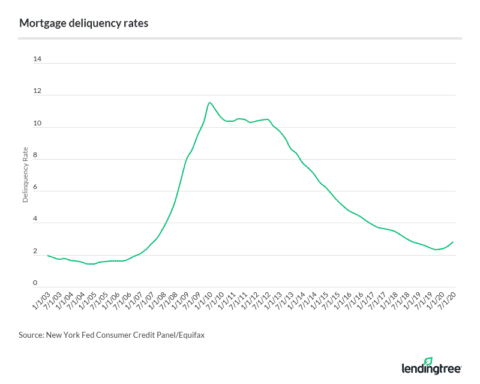 U.S. Mortgage Market Statistics: 2020