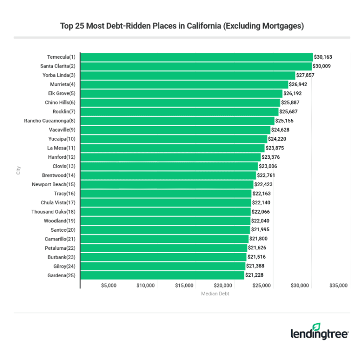 The Most and Least Debt-Ridden Places in California | LendingTree