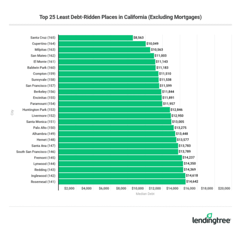 The Most and Least Debt-Ridden Places in California | LendingTree