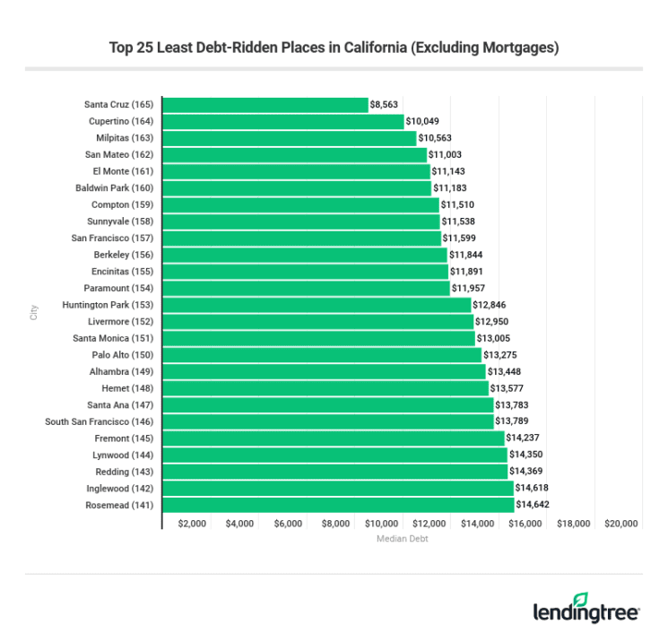 The Most and Least Debt-Ridden Places in California | LendingTree