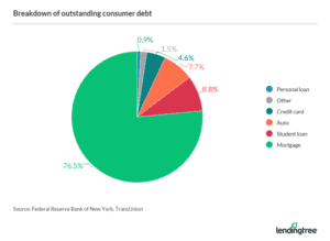 Personal Loan Statistics | LendingTree