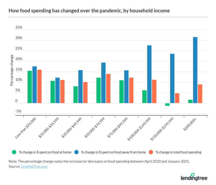 Americans Spending More at Restaurants, on Takeout | LendingTree