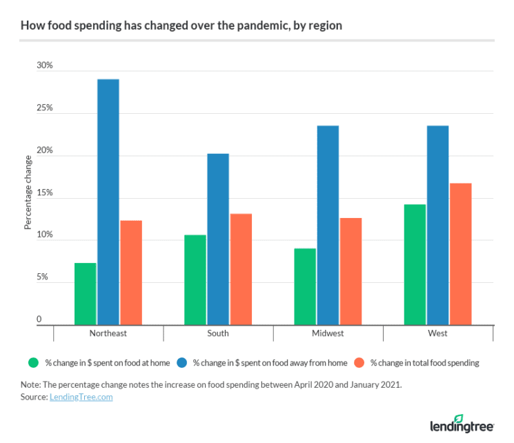 Americans Spending More at Restaurants, on Takeout | LendingTree