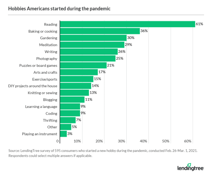53% Who Took on a Pandemic Hobby Went Into Credit Card Debt as a Result